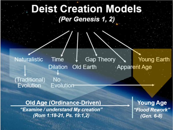 The Creation Models (Old Earth Day 1) #35 | J 2 Gems