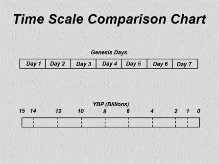The Creation Models (Old Earth Day 1) #35 | J 2 Gems