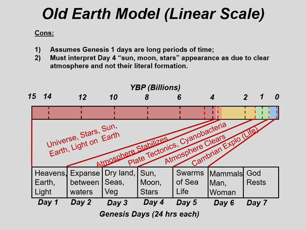 The Creation Models (Old Earth Days 5-6) #37 | J 2 Gems